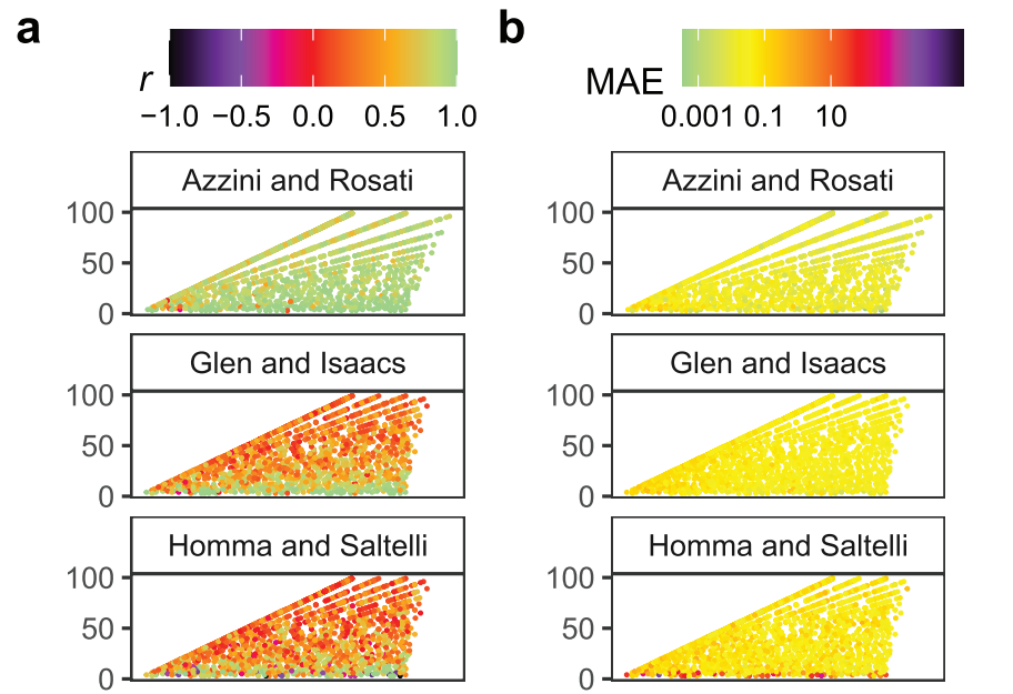 A comprehensive comparison of total-order estimators for global ...